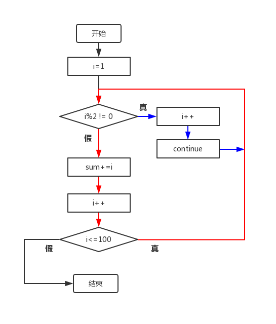 For、while、do While循环的流程图表示及相应continue、break的流程图表示andrew的博客 Csdn博客流程图重复执行的内容怎么表示
