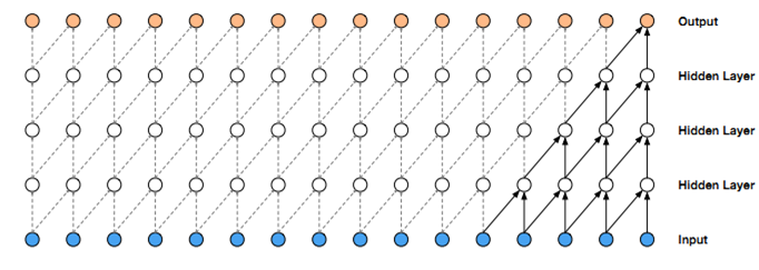 论文详解笔记：Graph WaveNet for Deep Spatial-Temporal Graph Modeling_gated tcn_小卜妞~的博客-CSDN博客