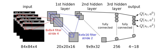 强化学习 7—— 一文读懂 Deep Q-Learning（DQN）算法_deep q learning-CSDN博客