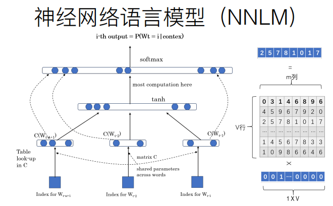 NLP系列文章（二）——NLP领域任务分类、NNLM语言模型_nlp 典型任务举例-CSDN博客