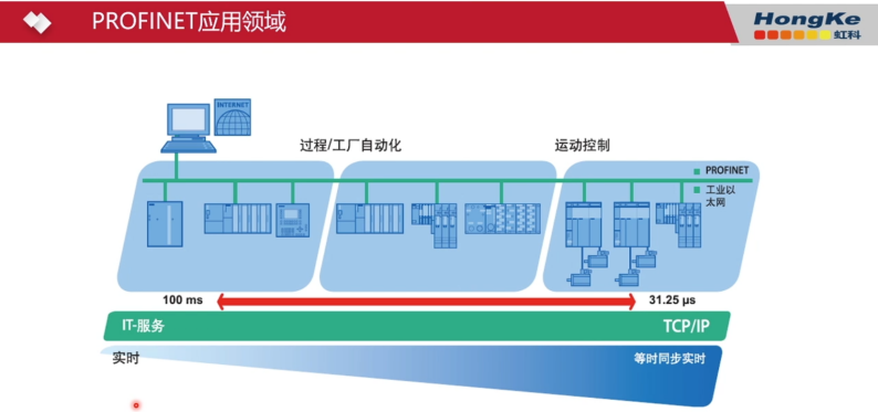 Profinet协议基础知识(一)-CSDN博客