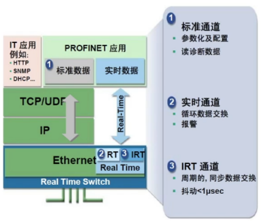 Profinet协议基础知识(一)-CSDN博客
