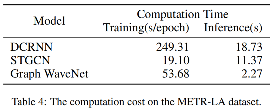 论文详解笔记：Graph WaveNet for Deep Spatial-Temporal Graph Modeling_gated tcn ...