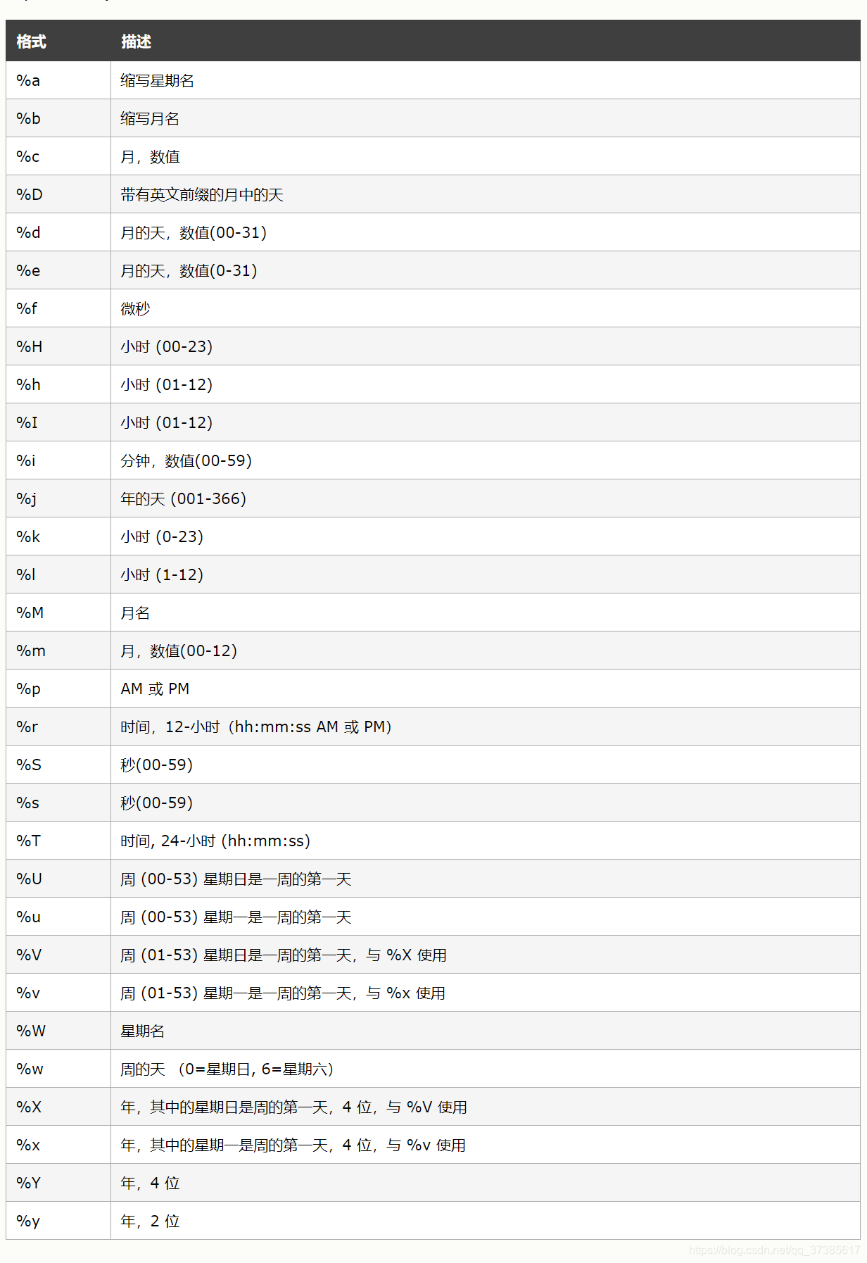 Mysql日期格式化mysql Resulttypedate Csdn博客