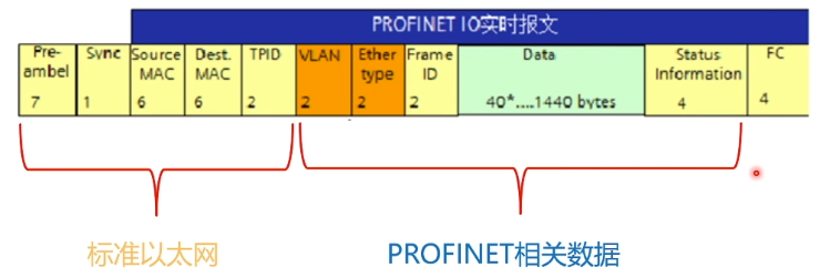 Profinet协议基础知识(二)_profinet协议报文-CSDN博客