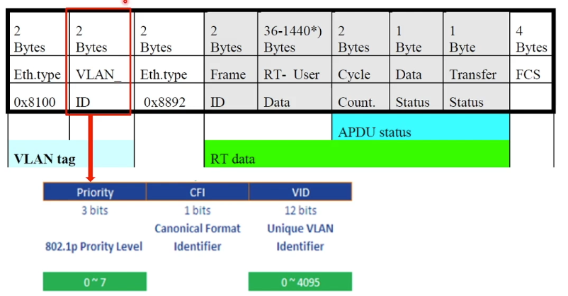 Profinet协议基础知识(二)_profinet协议报文-CSDN博客