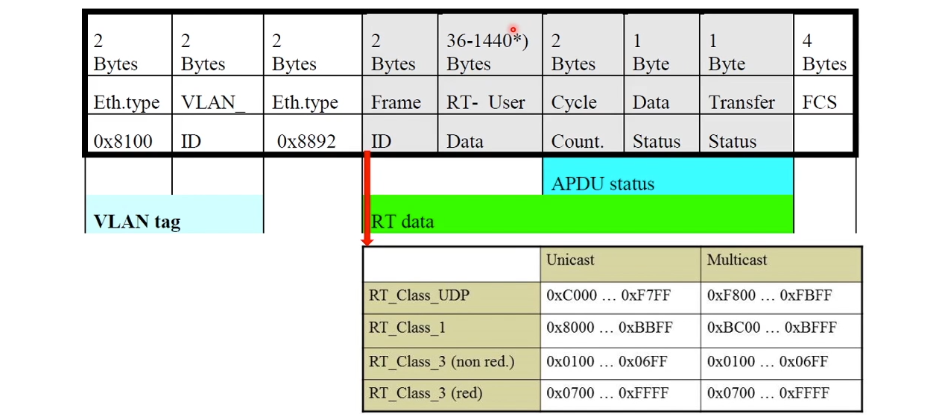 Profinet协议基础知识(二)_profinet协议报文-CSDN博客