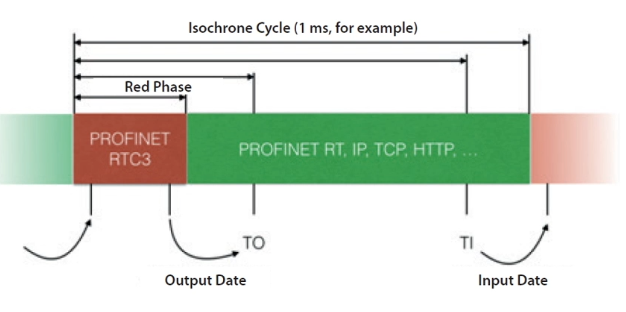 Profinet协议基础知识(二)_profinet协议报文-CSDN博客