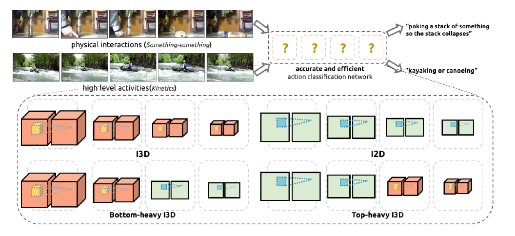 视频分类 S3D（separable 3D convolutions）模型及代码分析_s3d网络-CSDN博客