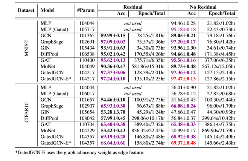 图神经网络的基准（Benchmarking Graph Neural Networks）-CSDN博客