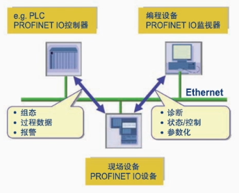 工业通讯 | Profinet协议基础知识(三)_io 设备-1:cpu 站名必须不同于 profinet 设备名-CSDN博客