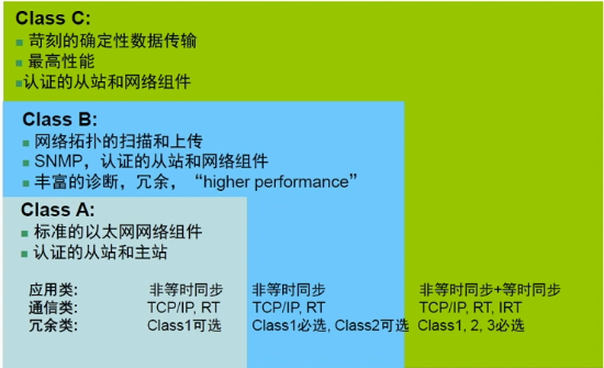 Profinet协议基础知识(三)_profinet中ar-CSDN博客