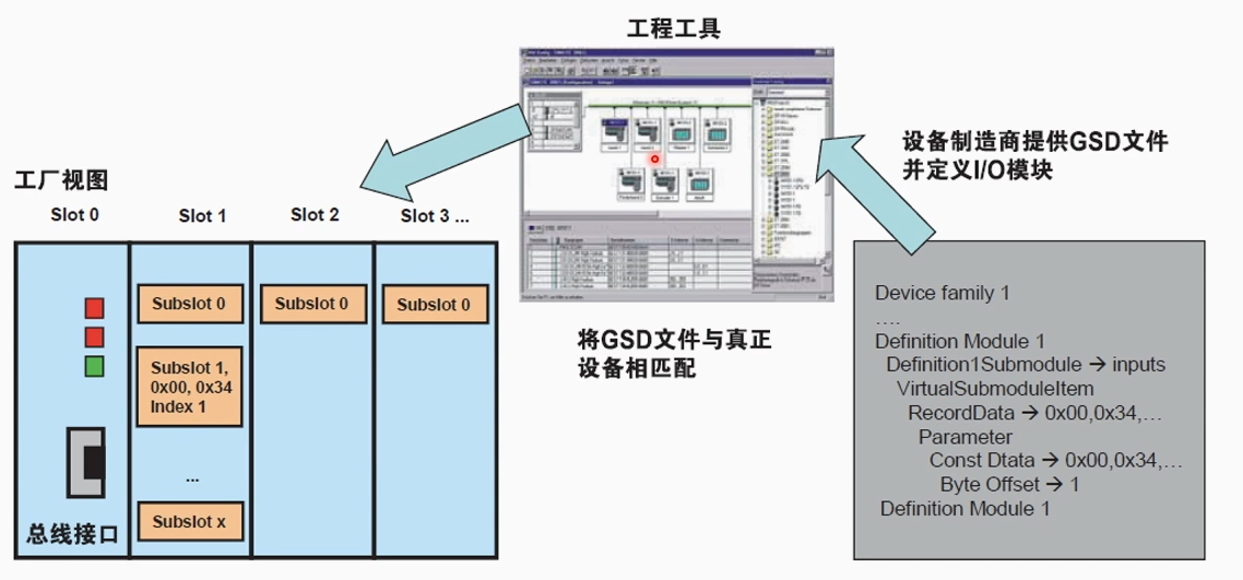Profinet协议基础知识(三)_profinet中ar-CSDN博客