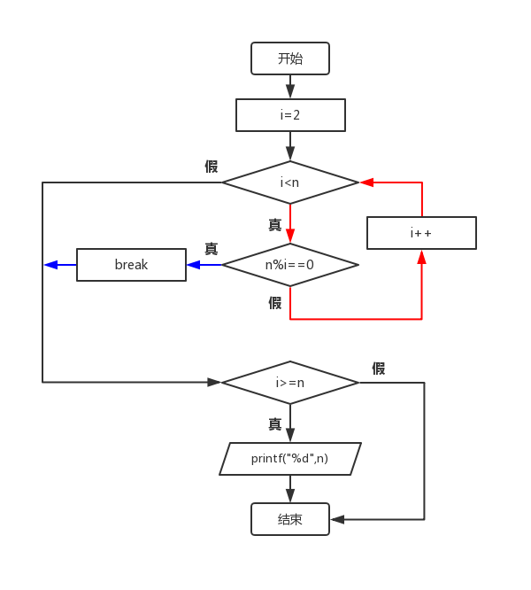 for、while、do while循环的流程图表示及相应continue、break的流程图表示_AN_drew的博客-CSDN博客