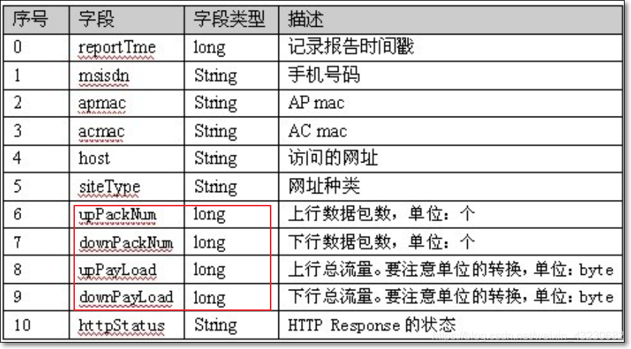 Hadoop中的序列化和反序列化序列化是指将内存中 Csdn博客