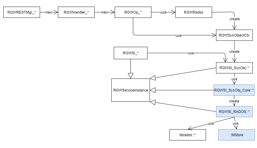 ceph rgw元数据分布式改造-CSDN博客