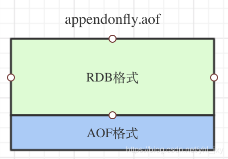 Redis 持久化——RDB 与 AOF 优缺点及混合持久化_aof和rdb 持久化混合的优势-CSDN博客