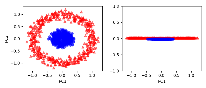 非线性降维-核主成分分析KPCA_kpca核主成分分析-CSDN博客