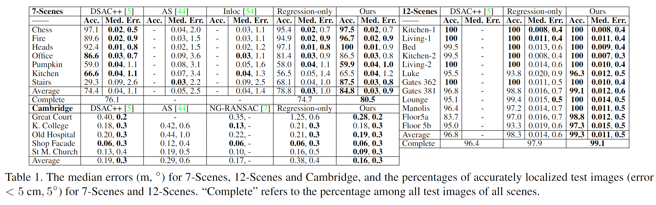【论文笔记】视觉重定位 层级场景坐标回归 Hierarchical Scene Coordinate Classification and Regression 2020-CSDN博客
