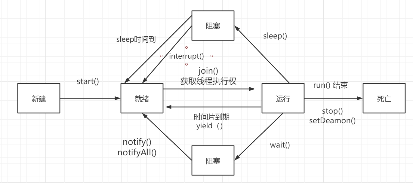 Juc Join 方法和 调用yield Sleep Wait Notify 对锁有何影响juc Join Csdn博客 