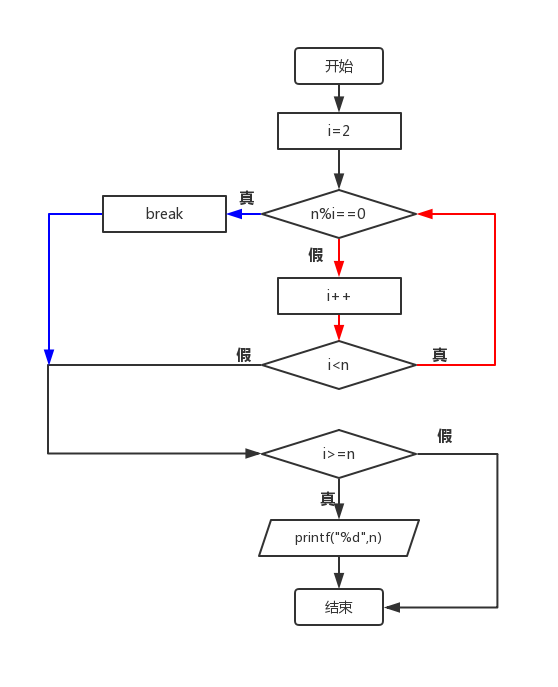 for、while、do while循环的流程图表示及相应continue、break的流程图表示_AN_drew的博客-CSDN博客