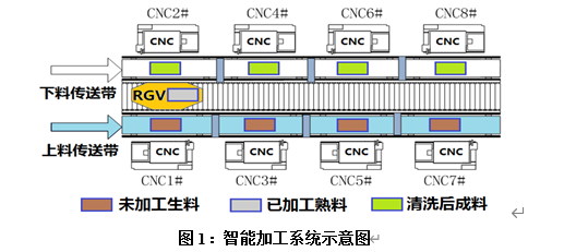 关于RGV下料的智能动态调度_rgv智能调度的英文-CSDN博客