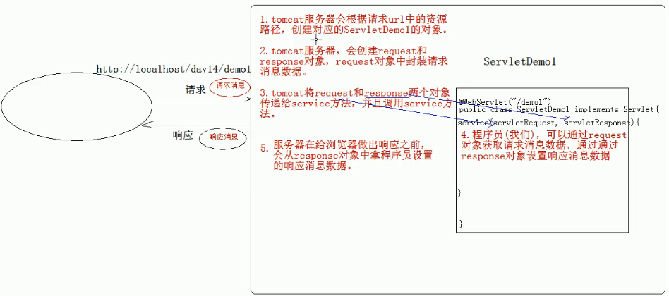 Requset 和 Response 详解 (java 基础必备)_requset和response-CSDN博客
