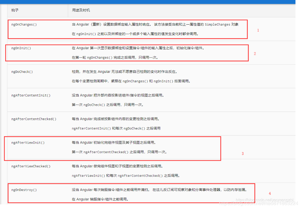 Angular生命周期函数 以及 执行顺序 Angular指令和父作用域执行顺序 Csdn博客