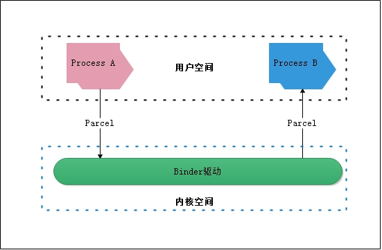 Android Binder框架实现之Parcel详解之基本数据的读写_binder parcel-CSDN博客
