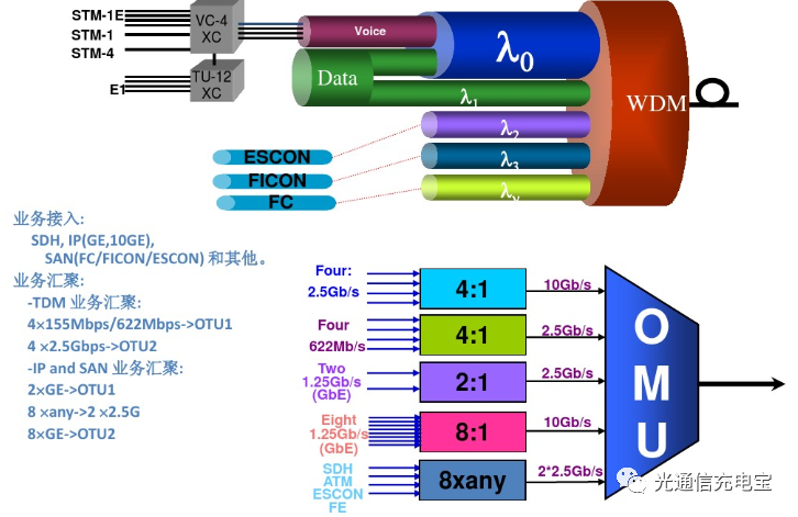 （WDM）波分复用的总结_波分复用系统组成框图-CSDN博客