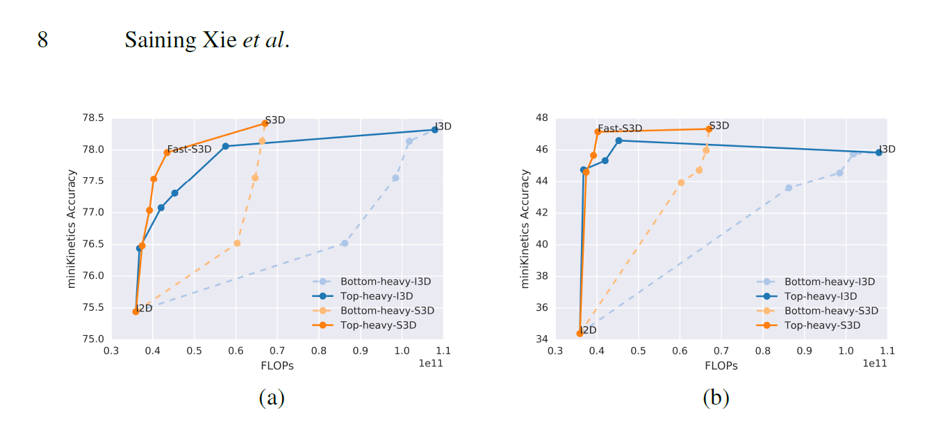 视频分类 S3D（separable 3D convolutions）模型及代码分析_s3d网络-CSDN博客