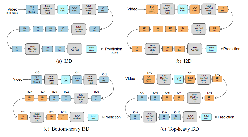 视频分类 S3D（separable 3D convolutions）模型及代码分析_s3d网络-CSDN博客