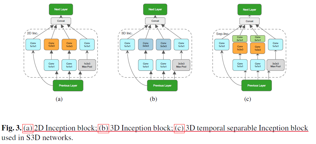 视频分类 S3D（separable 3D convolutions）模型及代码分析_s3d网络-CSDN博客