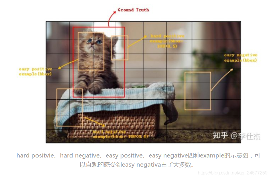 正样本(positive Example )和负样本(negative Example),easy Example 和 Examplepositive Examples Csdn博客 3675