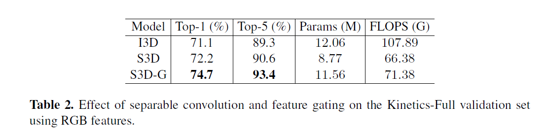 视频分类 S3D（separable 3D convolutions）模型及代码分析_s3d网络-CSDN博客
