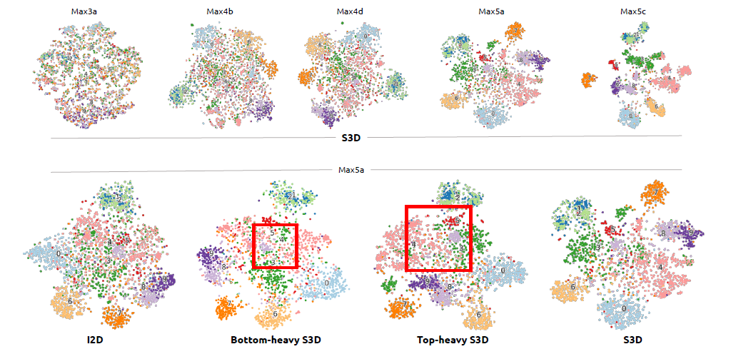 视频分类 S3D（separable 3D convolutions）模型及代码分析_s3d网络-CSDN博客