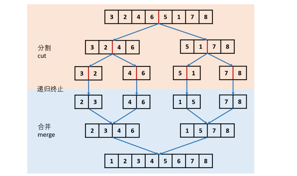 时间复杂度为nlogn的算法总结_n log n-CSDN博客