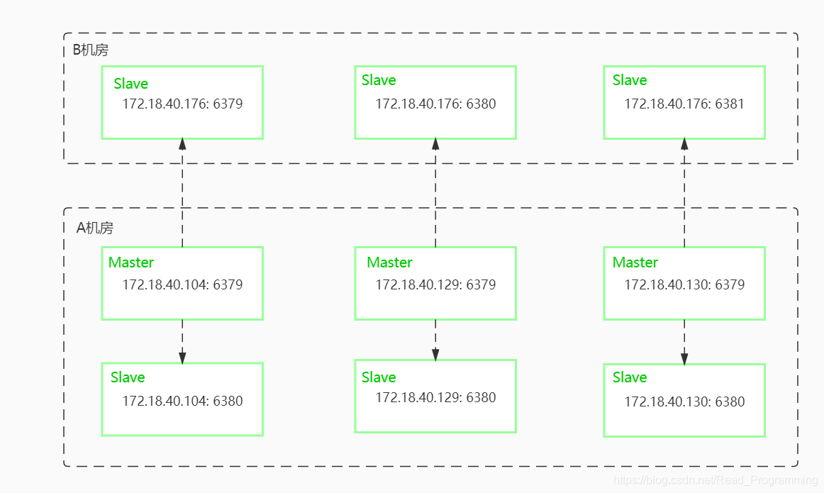 【redis】redis Cluster模式实现双机房容灾切换redis Cluster 可以搭建双中心么 Csdn博客