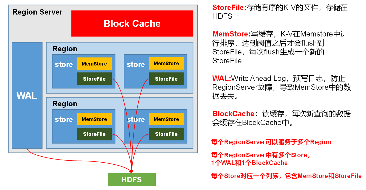 Hbase高级_hbase 中store 中的hfile文件 是存在哪里的-CSDN博客