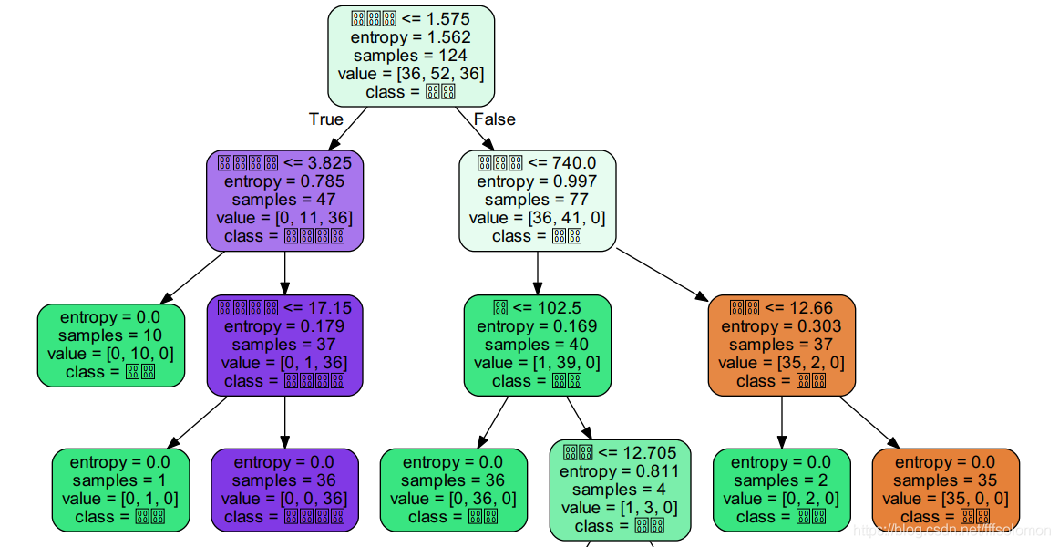 决策树可视化graphviz Csdn博客 