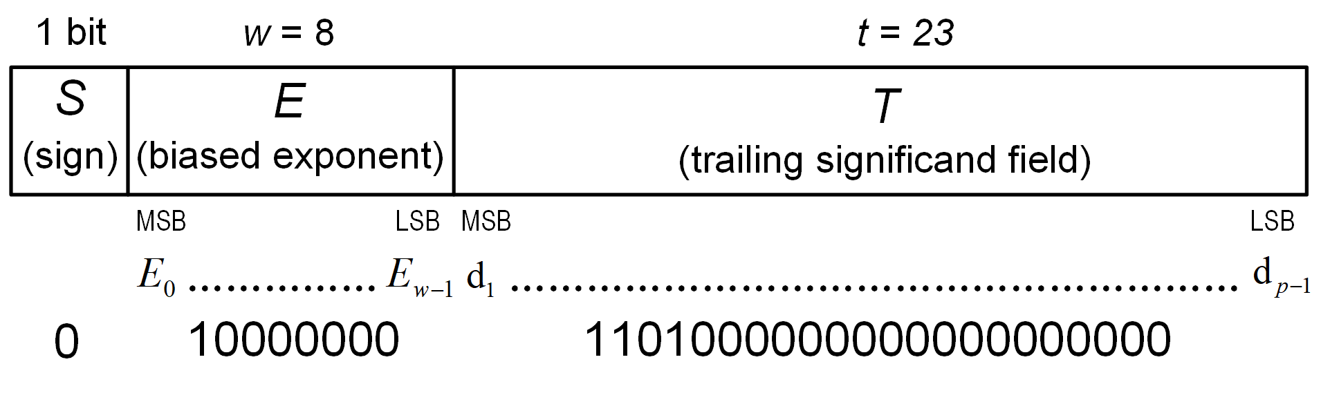 浮点数规范（IEEE754）_ieee-754 floating point format-CSDN博客