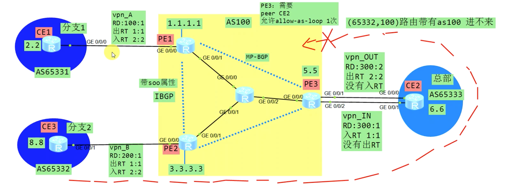 【HCIE备考笔记】【08-MPLS】典型组网_hub spoke模型是什么-CSDN博客