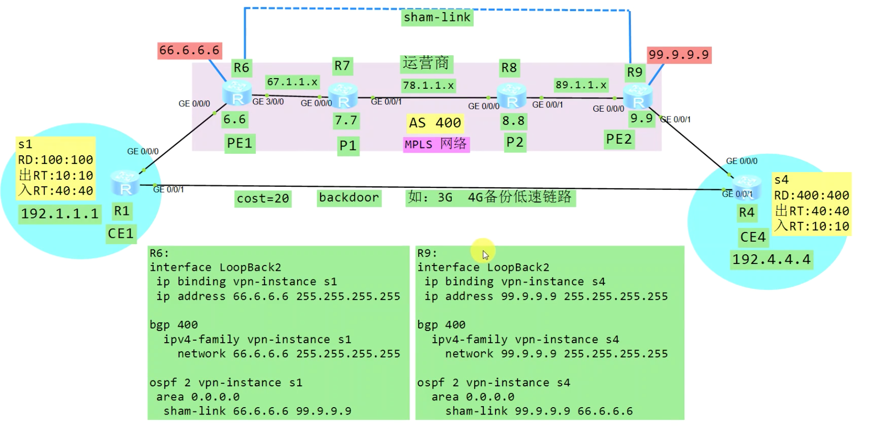 【HCIE备考笔记】【08-MPLS】典型组网_hub spoke模型是什么-CSDN博客