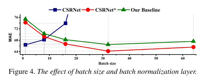 [论文笔记 CVPR2020]Adaptive Dilated Network with Self-Correction Supervision for Counting_adaptive ...