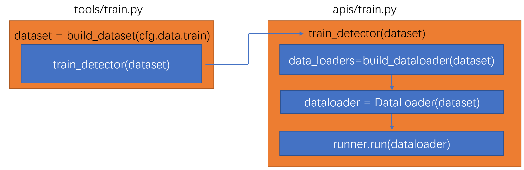 商汤开源目标检测工具箱mmdetection代码详解（三）----------mmdetection数据的输入、处理过程_mmdetection载入数据-CSDN博客
