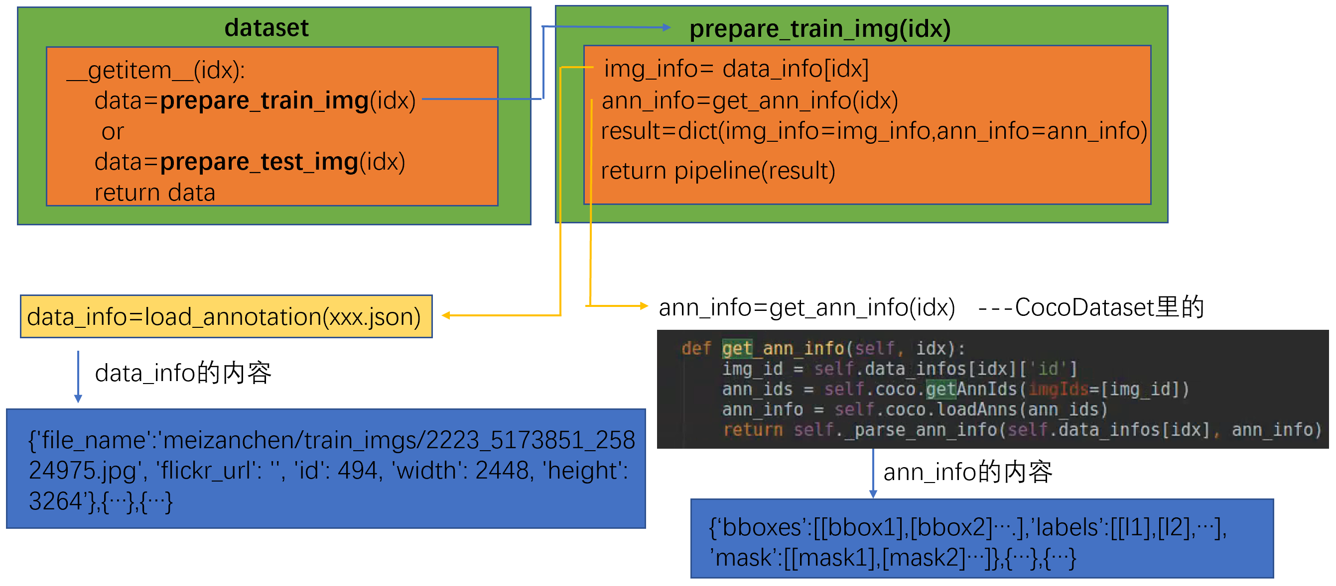 商汤开源目标检测工具箱mmdetection代码详解（三）----------mmdetection数据的输入、处理过程_mmdetection载入数据-CSDN博客