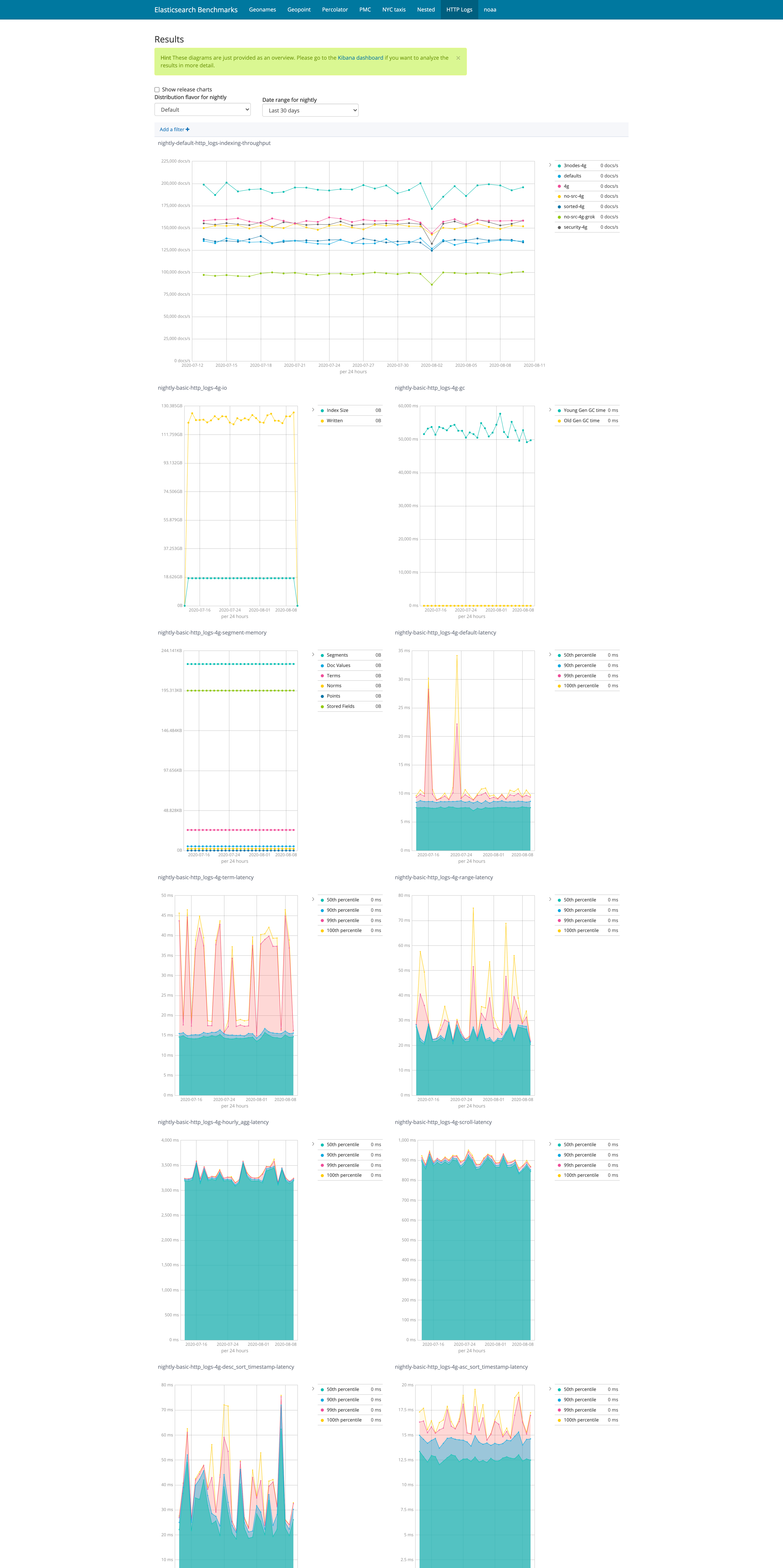 如何解读Elasticsearch benchmark上的各种指标-CSDN博客