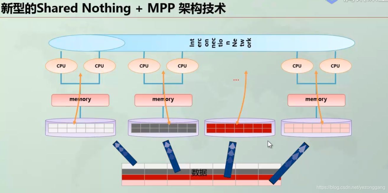 数据库与MPP数仓(十五)：MPP的架构与选型_mpp数据库的选择-CSDN博客