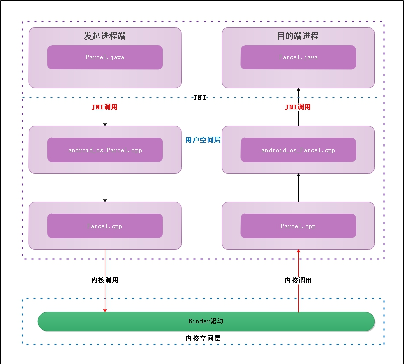 Android Binder框架实现之Parcel详解之基本数据的读写_binder parcel-CSDN博客