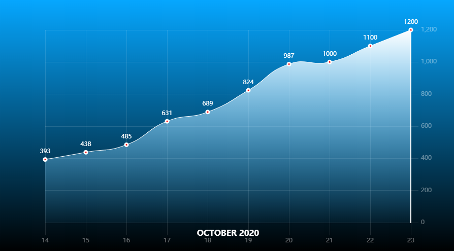 pyecharts-动态可视化(6)折线图的 多页面转换/实现渐变色/面积图/鼠标悬浮信息/堆叠_pyecharts 折线图颜色-CSDN博客